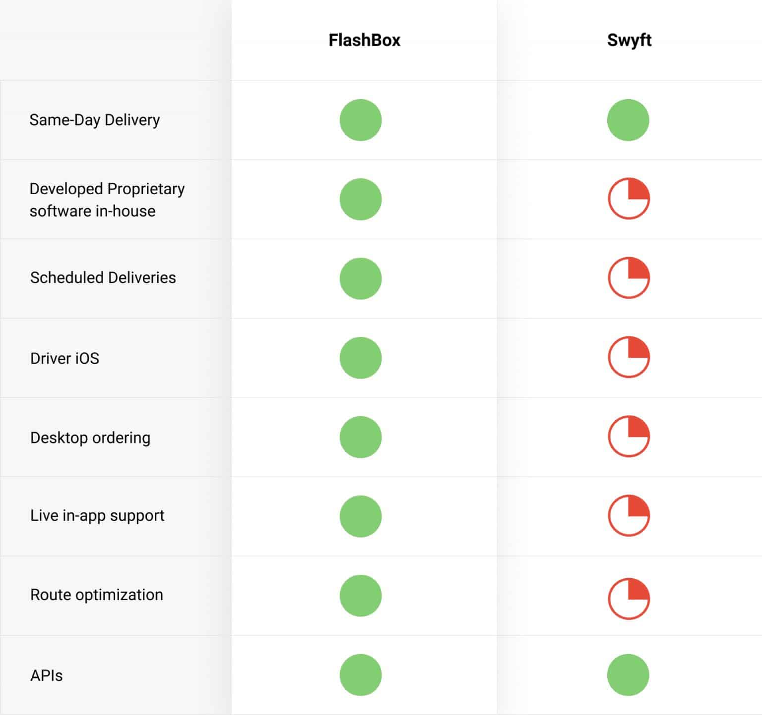 FlashBox vs Swyft | FlashBox